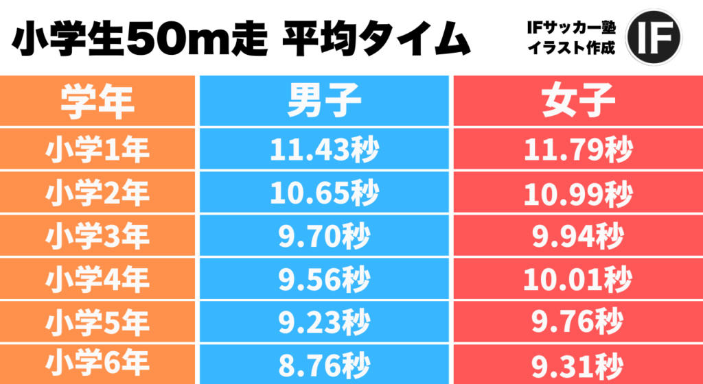 50m走の平均タイムは？速い人の目安や足が速くなる方法も徹底解説！ - IFサッカー塾